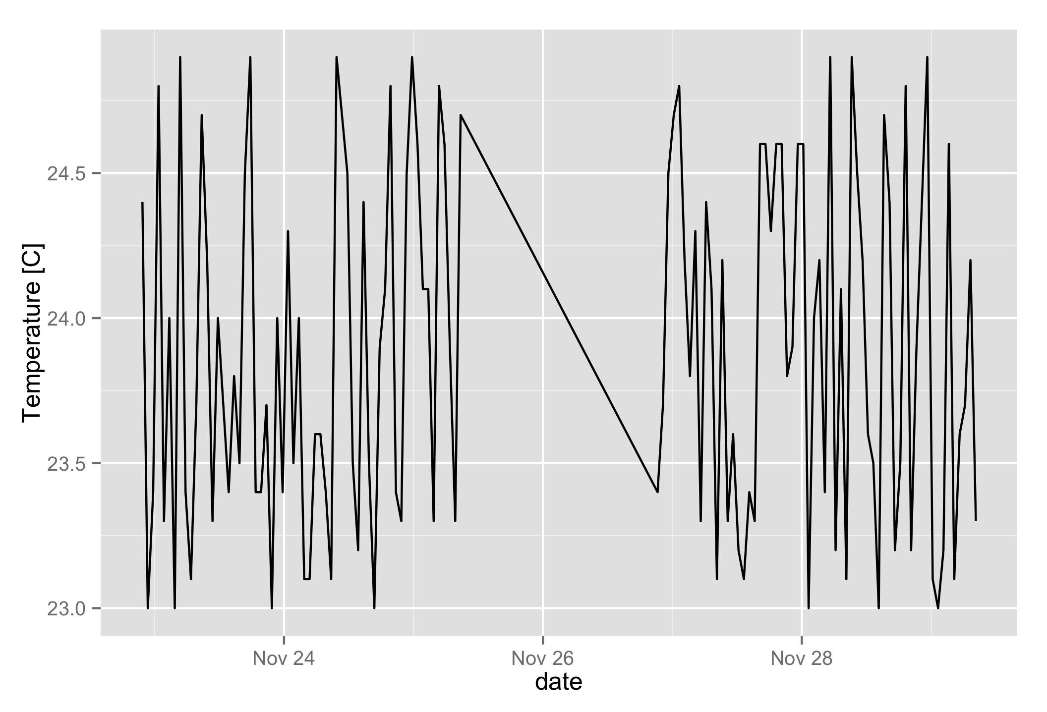 How To Change The Number Of Breaks On A Datetime Axis With R And Ggplot2 R bloggers